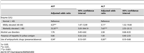 Multivariable Conditional Logistic Regression Of The Factors At The