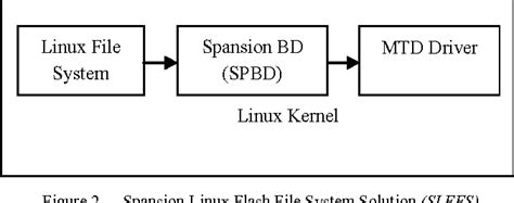 Figure From Improving Custom System Using Spansion Linux Flash File System Semantic Scholar