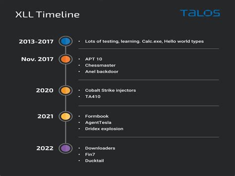 Apt Hackers Turn To Malicious Excel Add Ins As Initial Intrusion Vector
