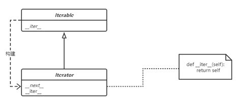 Generator Iterable And Iterator Are Confused
