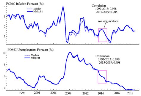 Median And Midpoint Of Fomc Forecast Distributions Download