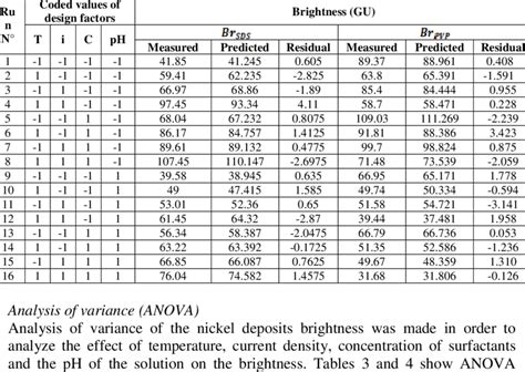 design matrix with experimental and predicted responses download table