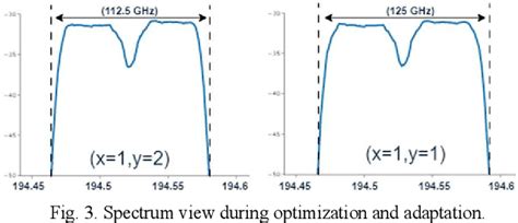 Figure 3 From Self Autonomous Multi Carrier Optical Transmissions Semantic Scholar