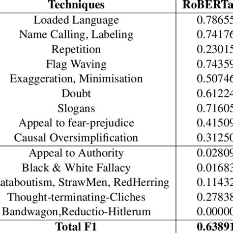 Experiment Results Of Different Model For The 14 Class Propaganda