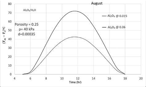 Temperature Variation T °c In Amman During August For Al 2 O 3