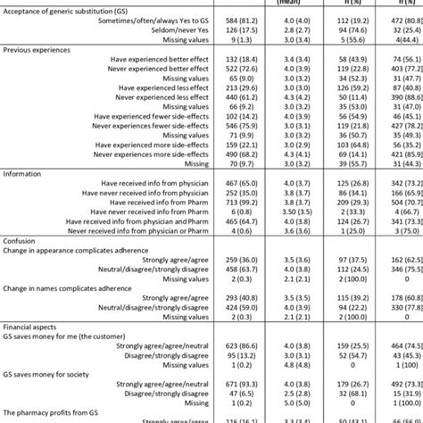 Overview Of The Answers To Questionnaire Items And Average Trust In The