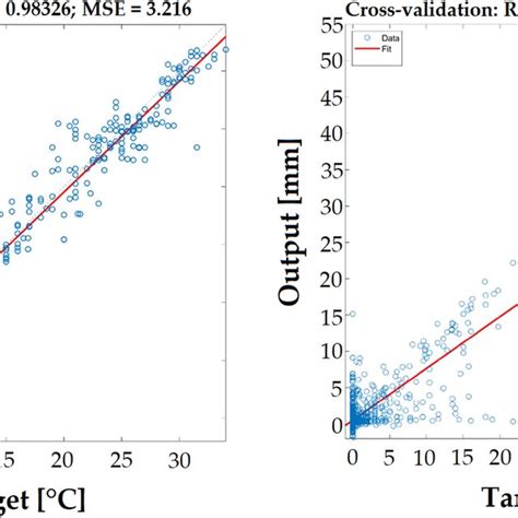 Scatter Plot With The Pearsons Correlation Coefficient R And Mse Of
