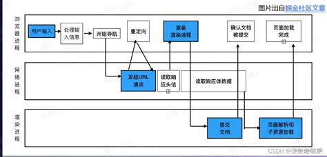 字节青训前端笔记 前端监控 Sdk 实战前端监控sdk Csdn博客