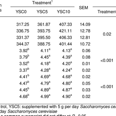 Effect Of Varying Inclusion Levels Of Saccharomyces Cerevisiae On Milk