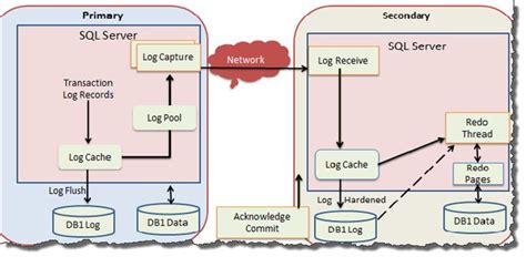 Cách Mà Log Transfer Sang Secondary Trong Aag Sql Server Secondary Sql