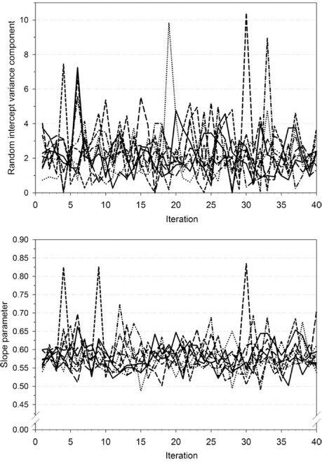 Random Intercept Variance Component At Top And Fixed Slope Parameter Download Scientific