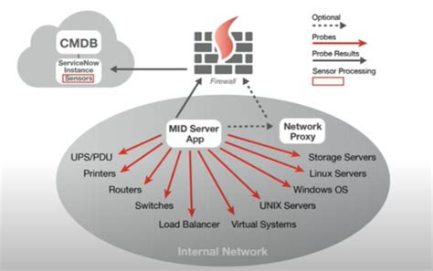 Mid Server A Walkthrough Part 1 Servicenow Community