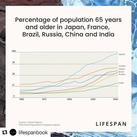 David A Sinclair A O Ph D On Linkedin We Recently Posted This Chart On The Lifespan