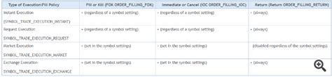 Mql5 Documentation Inconsistency Type Of Execution Vs Fill Policy