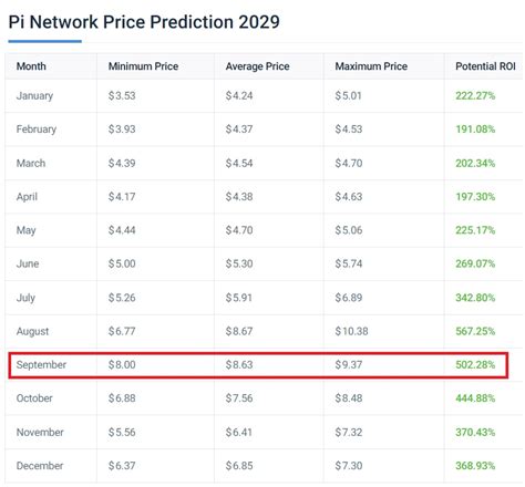 Pi Coin Forecasted To Reach 8 Heres When
