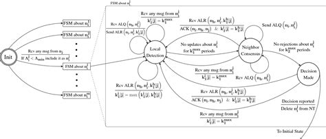Figure 3 From Fault Detection Service For Data Driven Wireless Sensor