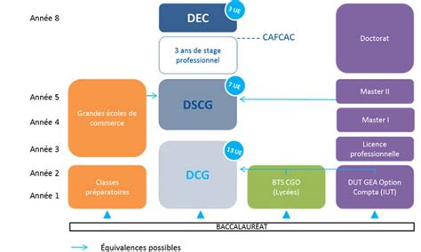 Formations Comptabilité et Expertise Comptable Paris ENOES
