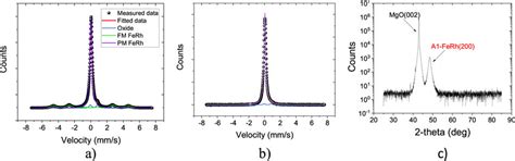 Conversion Electron Mössbauer Spectroscopy Spectrum On The As Deposited Download Scientific