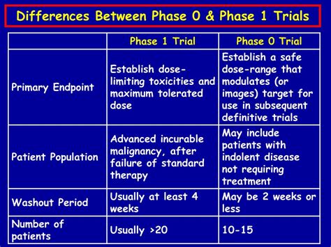 Ppt Clinical Trial Design Biostatistics Ethics And Recruitment