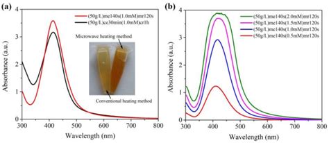 The Uv Vis Absorption Spectra Of The Prepared Agnps A A Comparison
