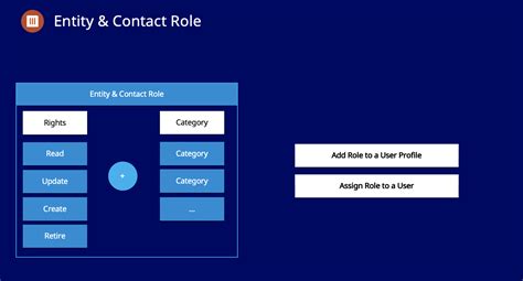 How Do I Provide Access Rights To Entities And Contacts Entity And Contact Roles Explained