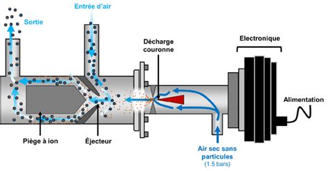 Schéma De Principe De Fonctionnement De Lanalyseur De Particules Haute