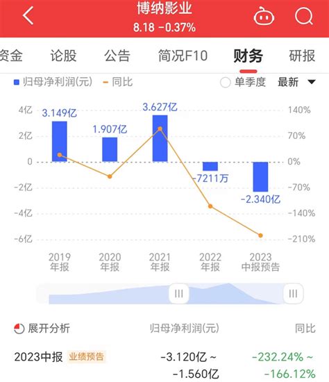 电影公司业绩回暖 中影、万达、横店二季度净利大增