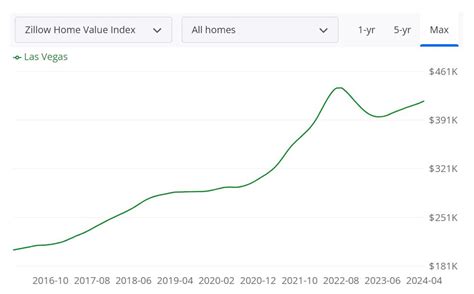 Las Vegas Housing Market Trends And Forecast 2024 2025
