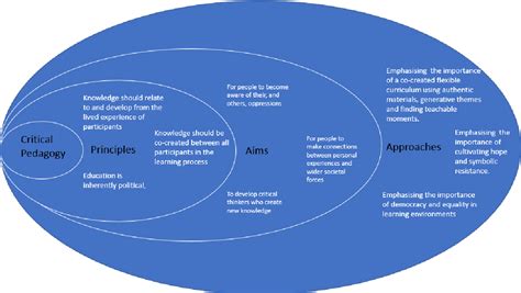 Figure 1 From The Contested Terrain Of Critical Pedagogy And Teaching Informal Education In