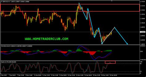 Gbpcad Short Term Forecast And Technical Analysis
