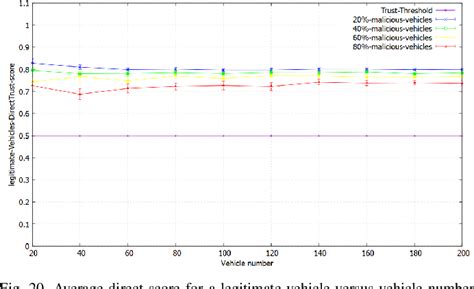 Figure 20 From New Trust Management Scheme Based On Blockchain And Knn Reinforcement Learning