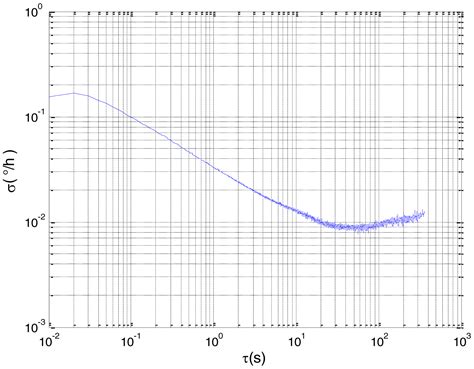 Online Estimation Of Allan Variance Coefficients Based On A Neural Extended Kalman Filter