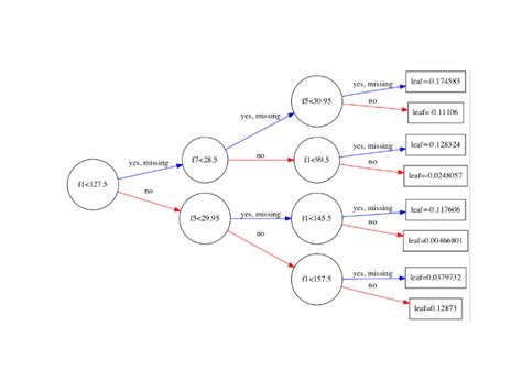 How To Visualize Gradient Boosting Decision Trees With Xgboost In