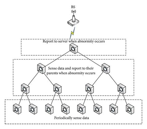The Architecture Of Event Based Clustered Body Sensor Network Download Scientific Diagram
