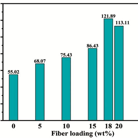 Flexural Strength Of Trfepoxy Composite With Varying Fiber Loading