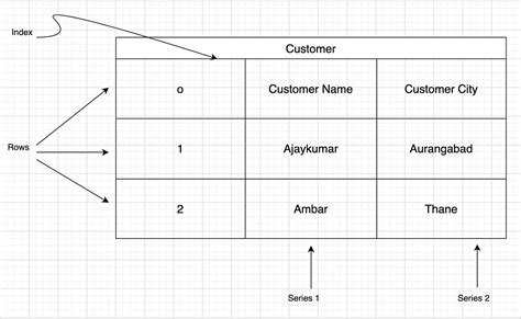 Python Understanding Dataframe Data Structure From Panda Part 2 By