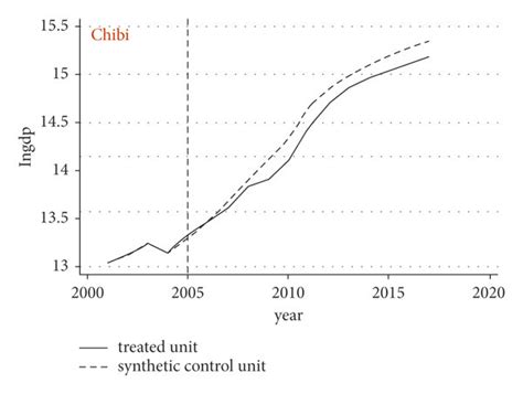 The Policy Impact Occurred In 2005 Download Scientific Diagram