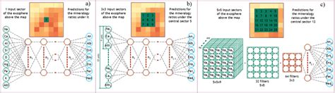Dnn Algorithms Schematics And Input Over The Map Of The Surface A