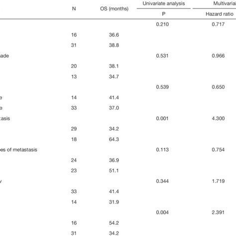 Univariate And Multivariable Analyses Of The Associations Between The Download Scientific