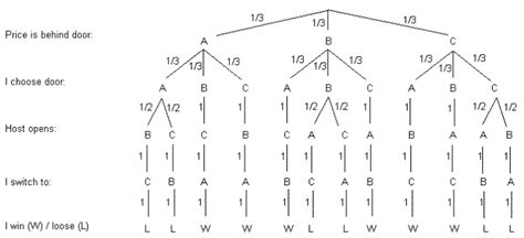 Monty Hall Problem Tree Diagram Wiring Site Resource