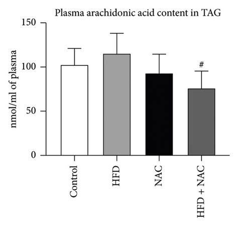 The Concentration Of Arachidonic Acid In The A Phospholipid Pl B
