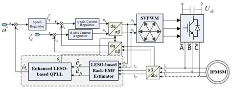 Static Errorless Rotor Position Estimation Method Based On Linear Extended State Observer For