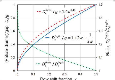 Theoretical And Empirical Points Of The Particle Diameter Divided By Download Scientific
