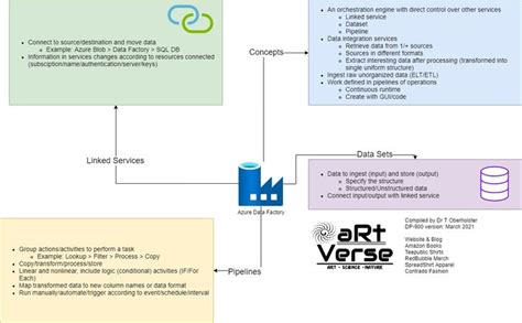 Microsoft Azure Data Factory Comprehensive Cheat Sheet