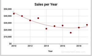 How To Add A Polynomial Trendline To A Chart In Google Sheets Chart With Polynomial Trendline