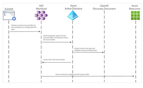 Decoding Azure Security With Azure File Share Mount On Aks Workloads