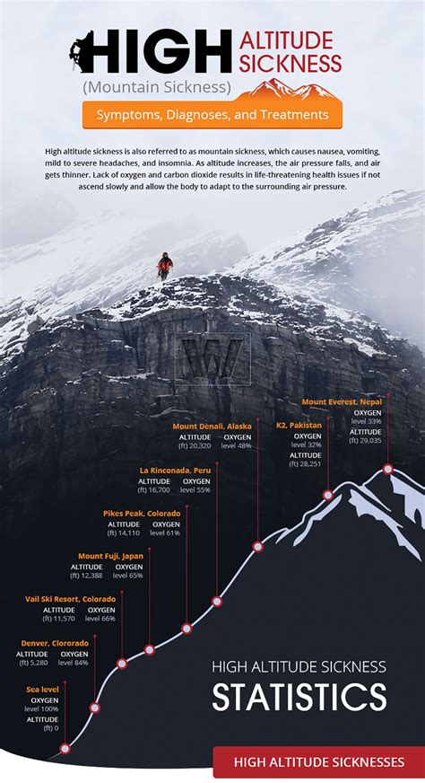Infographic High Altitude Sickness Recoil Offgrid