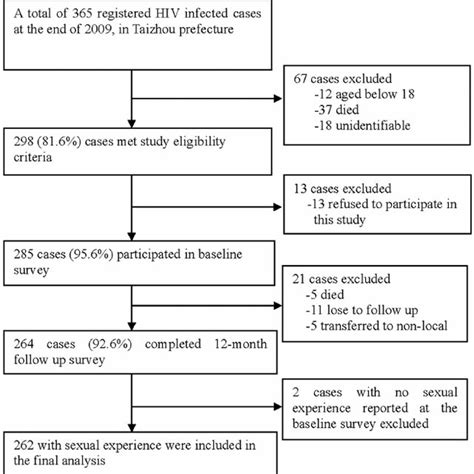 A Schematic Flow Chart Of The Study Sample Download Scientific Diagram