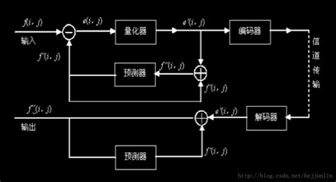 直播技术总结（四）音视频数据压缩及编解码基础数据压缩知识冗余 Csdn博客