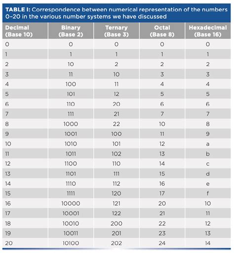 Decimal Versus Binary Representation Of Numbers In Computers
